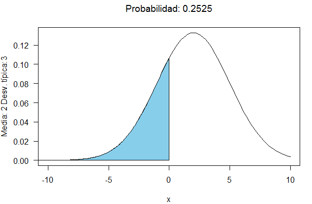 Nube de datos: Calculadora y gráfica de la distribución normal no ...